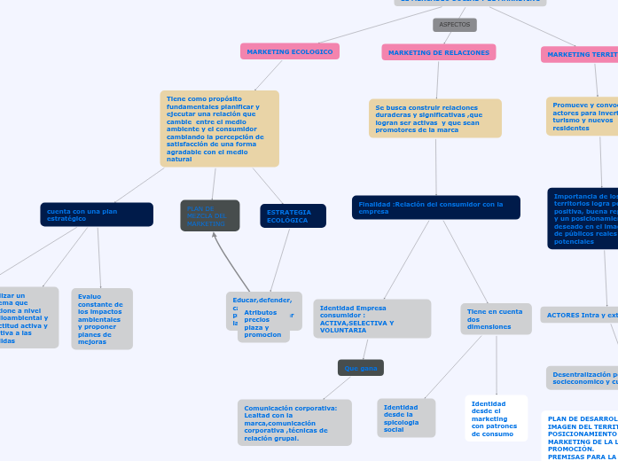 mercadeo social sandra mejia - Concept Map